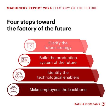 Jared Lapin On Linkedin The Factory Of The Future Could Boost Productivity By 30 Or More