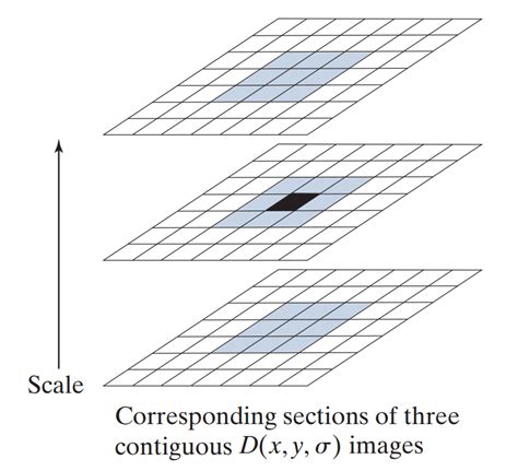What Is Scale Invariant Feature Transform Sift