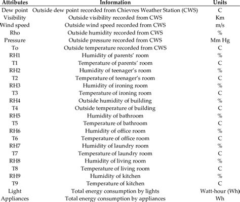 Statistical Information About The AEP Dataset Download Scientific Diagram