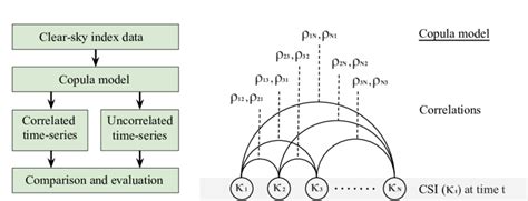 An Illustration Of The Copula Based Autocorrelation Method Developed In
