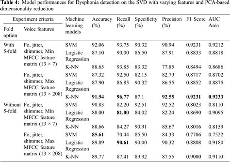 A Highly Accurate Dysphonia Detection System Using Linear Discriminant Analysis