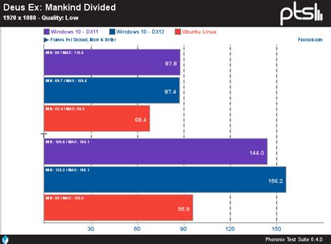Windows 10 Vs Ubuntu Linux Gaming Performance With Nvidia Geforce Gtx 1060 1080 Phoronix