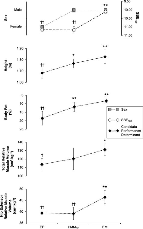 Sex Differences In Muscle Morphology Between Male And Female Sprinters