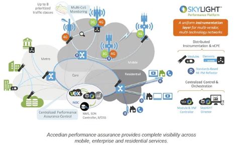 The Mobile Network Telefonica To Access Performance Assurance From Accedian To Enable New