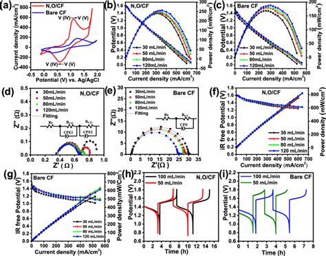 A Cyclic Voltammetry In 05 M Voso 4 10 M H 2 So 4 At A Scan Rate