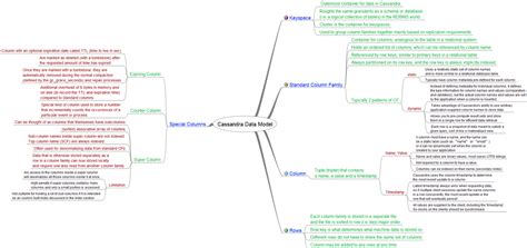 Hafizurs Blog Cassandra Data Model