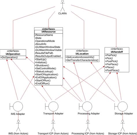 Adapter Interfaces Static Structure Diagram Download Scientific Diagram