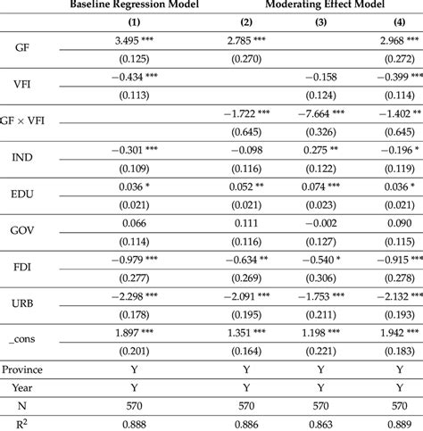 analysis of baseline regression model and moderating effect model