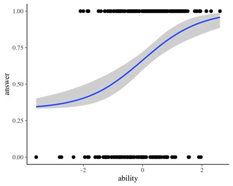 Estimating Non Linear Models With Brms Brms