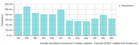 Check Average Rainfall By Month For Sydney
