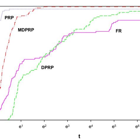 Performance Profile Based On The Number Of Iteration Download