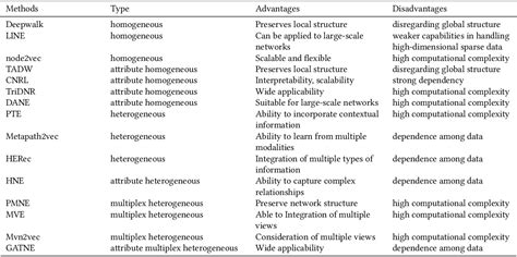 table 1 from a survey of complex network representation learning methods semantic scholar