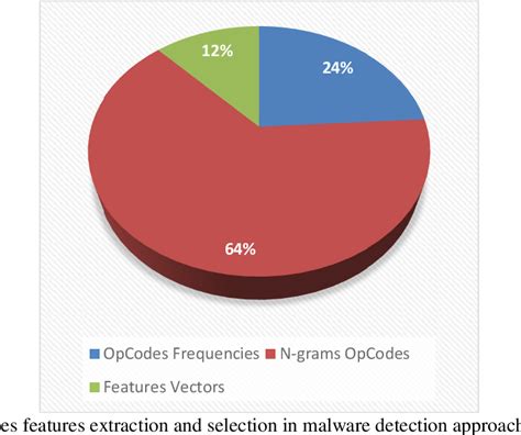 Figure 1 From Malware Detection Approaches Based On Operational Codes