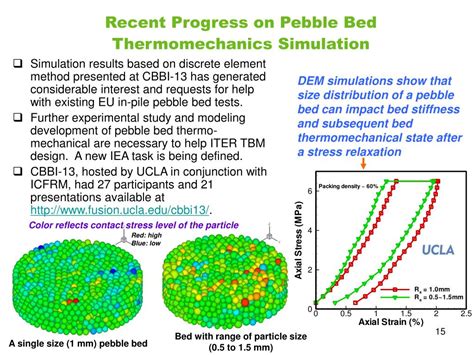 Ppt Vlt Research Highlights Iter Test Blanket Module Tbm Powerpoint Presentation Id 5965356