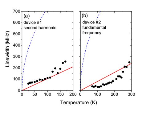 Generation Linewidth 2∆ω Of A Spin Torque Oscillator Calculated From