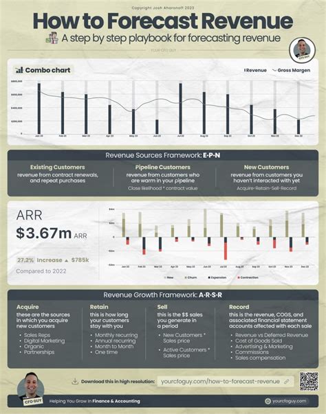 Learn How To Forecast Revenue 📈 Your Revenue Forecast May Be The Most Important Area Of Your