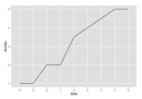 Changing The Order Of Values On The X Axis In R Stack Overflow