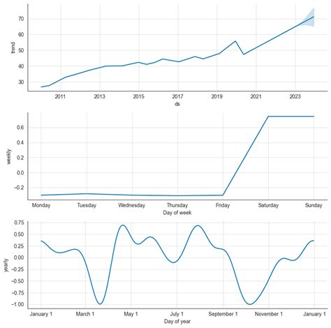 Time Series Forecasting With Facebook Prophet In Python