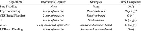 Comparison Of Six Flooding Schemes Download Table