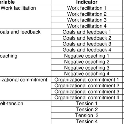 Standardized Loadings Of Latent Variables On Indicators N732 Download Table