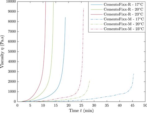 Evolution Of Viscosity Along Time From Mixing At 2πs For Three Download Scientific Diagram