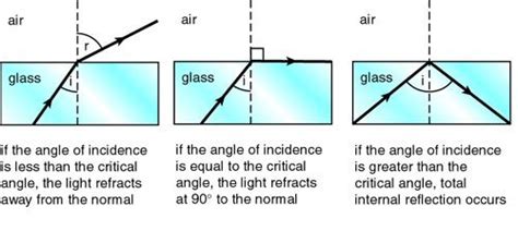 Total Internal Reflection Flashcards Quizlet