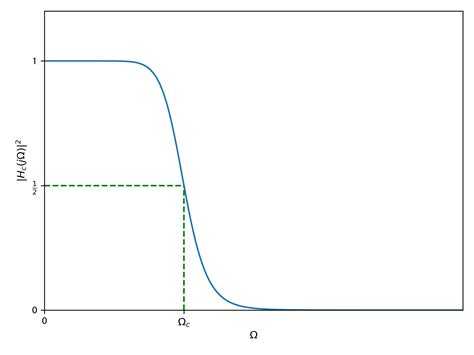 模拟滤波器的设计 — Dsp V1 0 文档