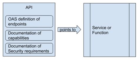 Apis And A Connector Differences Between Them And When To Use Them