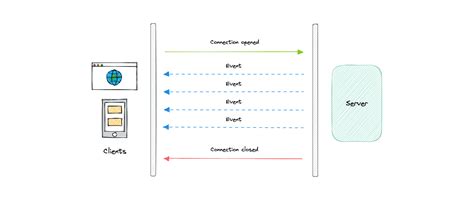 Long Polling Websockets Server Sent Events Sse System Design