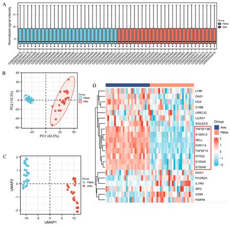 Ijms Free Full Text Integrated Analysis Of Bulk Rna Seq And Single Cell Rna Seq Unravels The