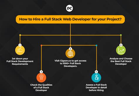 how to hire a fullstack developer for your development team