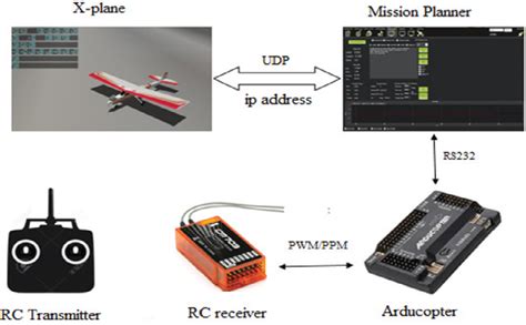 Figure 1 From Hils Based Waypoint Simulation For Fixed Wing Unmanned Aerial Vehicle Uav