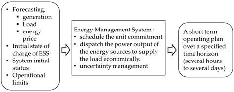 Microgrid Energy Management And Methods Encyclopedia Mdpi