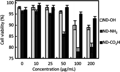 Production Surface Modification Physicochemical Properties