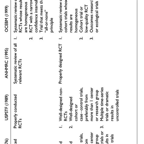Summary Of Five Guidelines For Grading Evidence Download Table