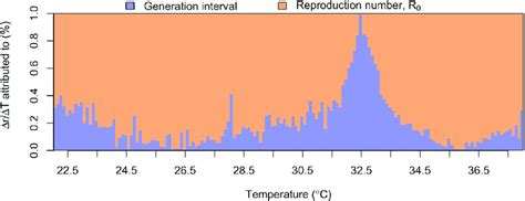 Relative Contributions Of The Generation Interval Blue And The Basic