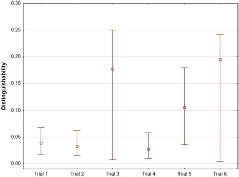 The Distinguishability Score Median Value And 95 Confidence Intervals