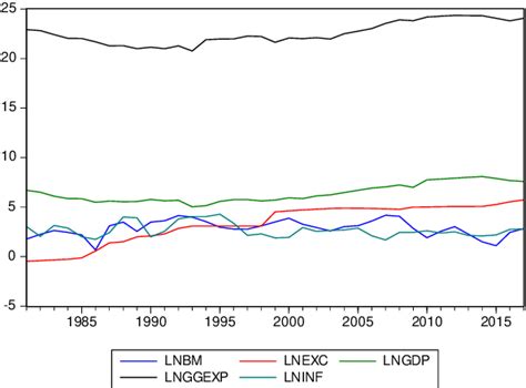 Trend Movement Of Inflation Rate Gdp Broad Money General Government