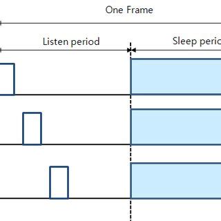 S MAC Sensor MAC Protocol Download Scientific Diagram