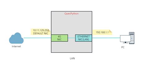 67 Network Configuration Quecpython