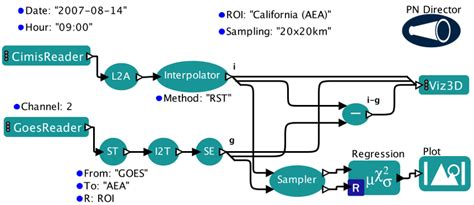 6 Kepler Workflow For Comparing Cimis And Goes Temperature Raster Images Download Scientific