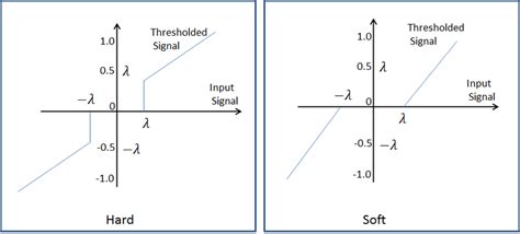 1 Discrete Wavelet Transform Thresholding For Both Hard And Soft