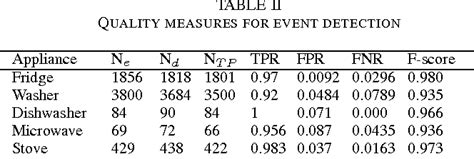 Table Ii From Simple Event Detection And Disaggregation Approach For Residential Energy