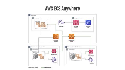 Solving Data Governance With Airflow And Aws Ecs Anywherepdf Cloud