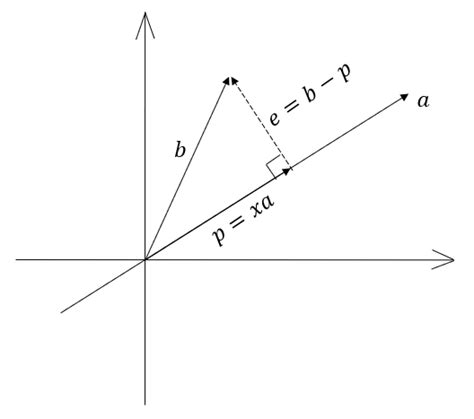 子空间投影 知乎