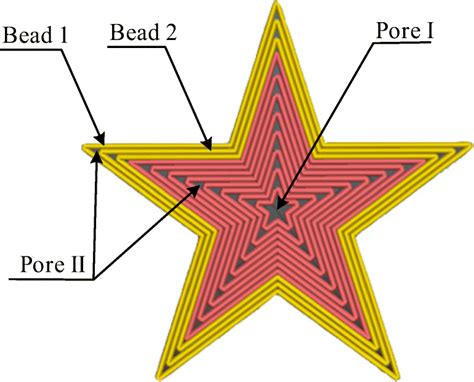 Filling Path Generated Using Contour Offset Method Download Scientific Diagram