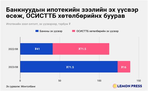 Банкнуудын ипотекийн зээлийн эх үүсвэр нэмэгдлээ