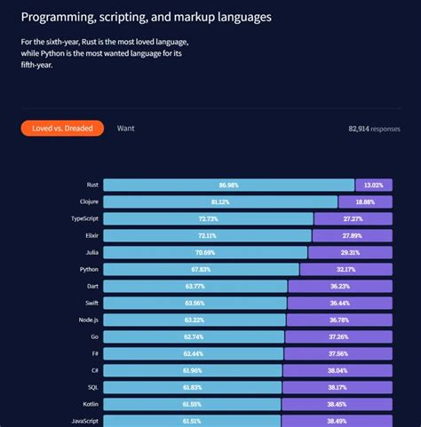 rust最受喜爱却少有人用，python仅排第六，2021全球开发者调查报告出炉 编程语言 python stack 新浪科技 新浪网