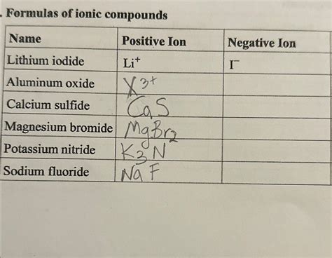 Solved Formulas Of Ionic Compounds Table Name Positive Chegg Com