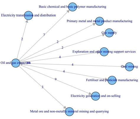 Figure 1 From Structural Similarities Between Input Output Tables A